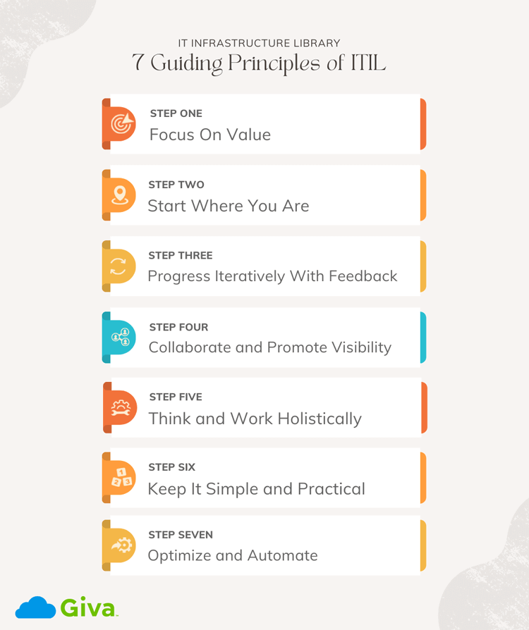 What Are The 7 ITIL Guiding Principles Giva